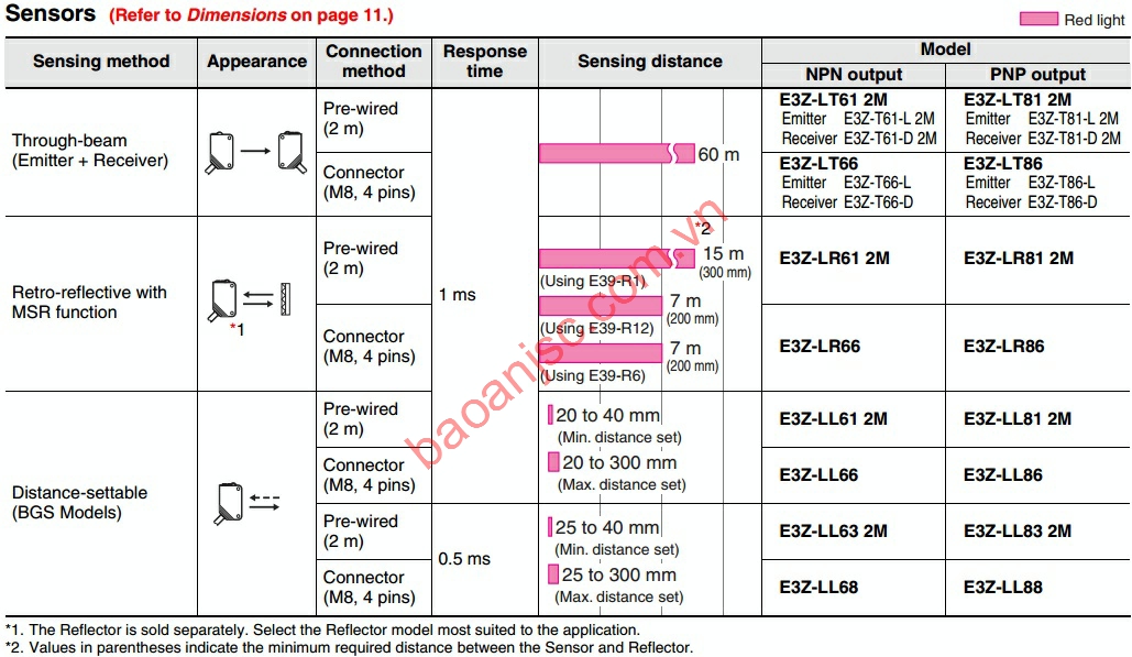- Cảm biến quang Omron E3Z-LT / LR / LL series - baoanjsc.com.vn